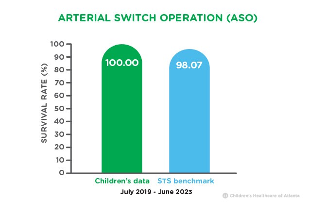 Heart Center Volumes and Outcomes | Children's Healthcare of Atlanta