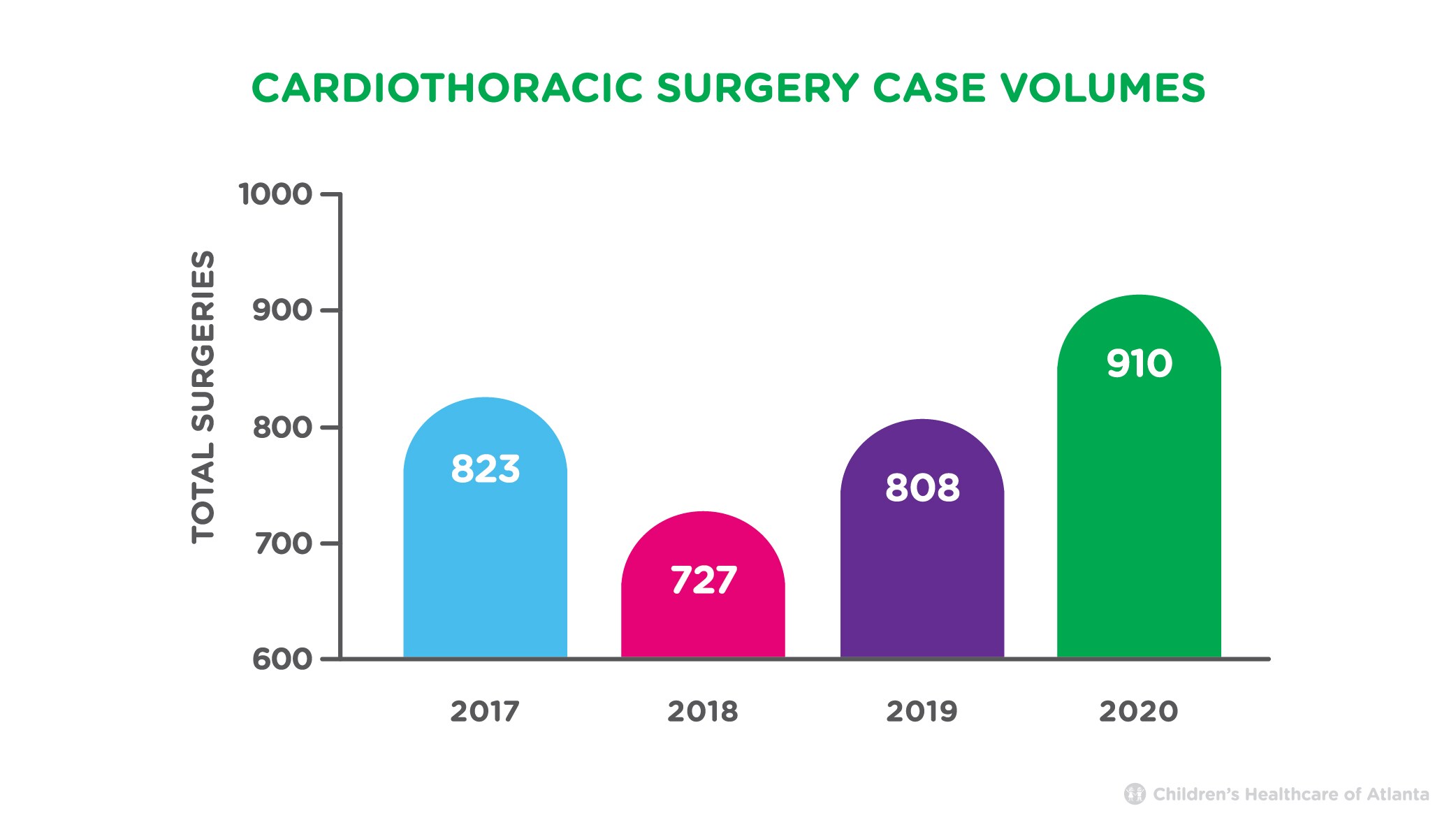 Heart Center Volumes and Outcomes | Children's Healthcare of Atlanta
